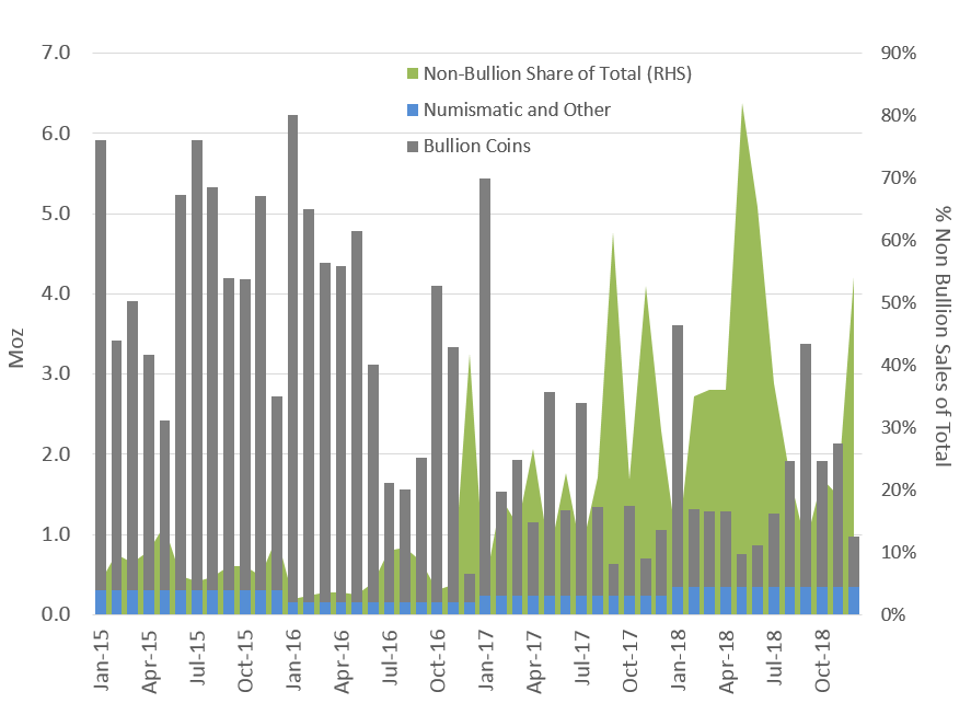 Silver Market Trends - 2019