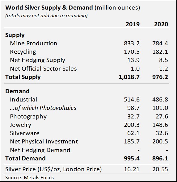 Global Pandemic Fueled Renewed Investor Interest in Silver in 2020 ...