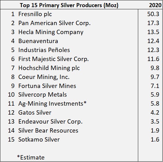 Global Pandemic Fueled Renewed Investor Interest in Silver in 2020 ...