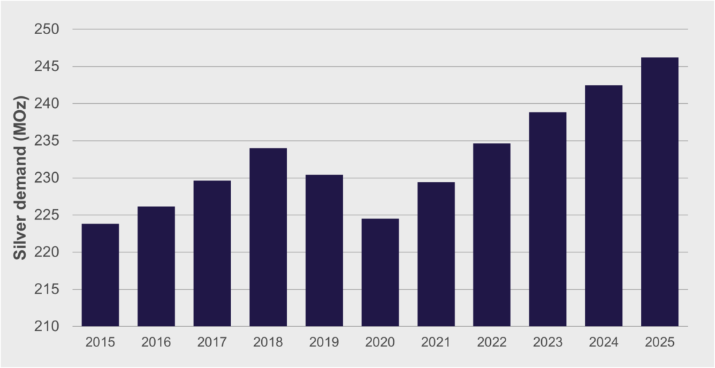 Global Connectivity to Boost Silver Demand in Electrical and ...