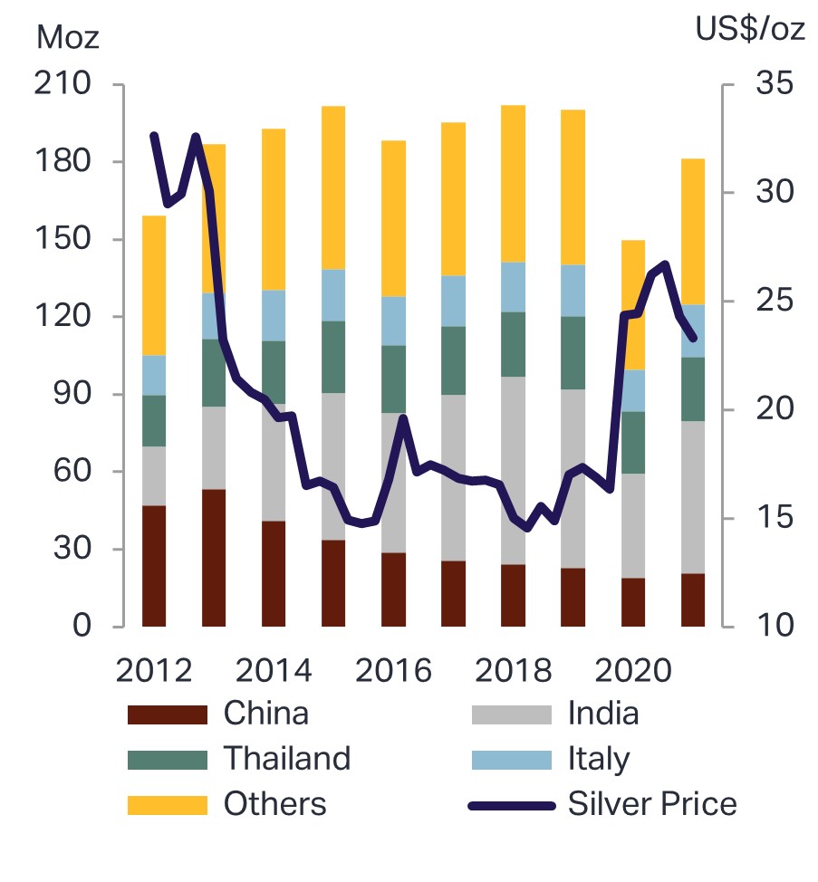 Silver Demand - The Silver Institute