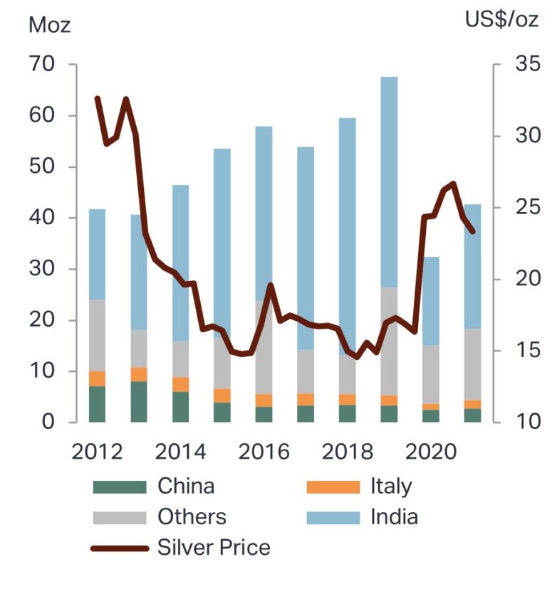 Silver Demand - The Silver Institute