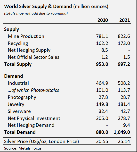 Global Silver Demand Surged in 2021 | The Silver Institute
