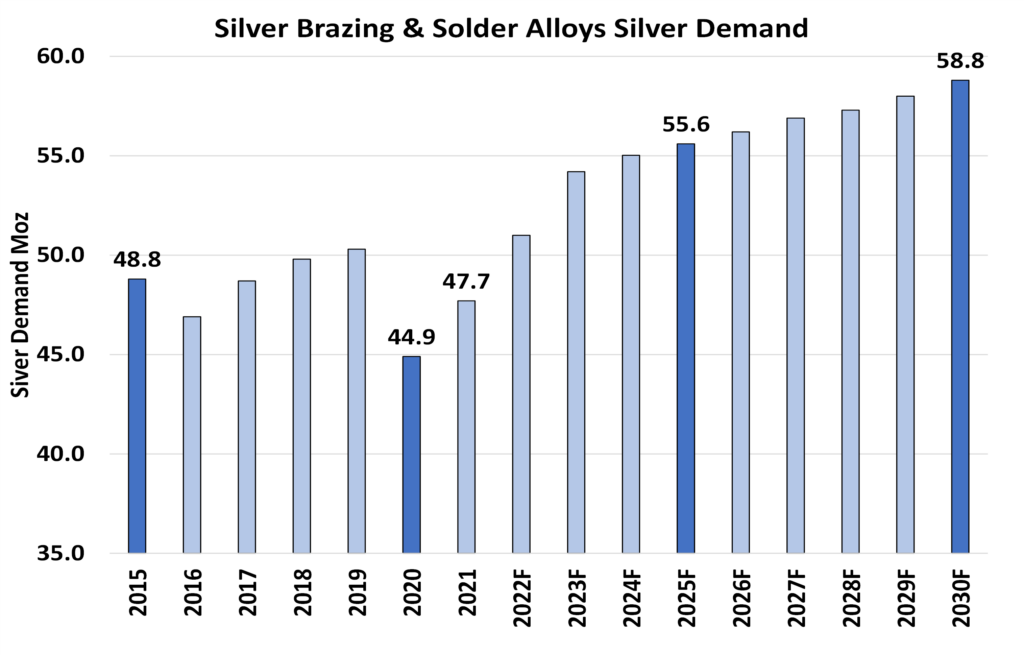 Silver’s Use in Brazing and Soldering Alloys Projected to Grow 23 ...